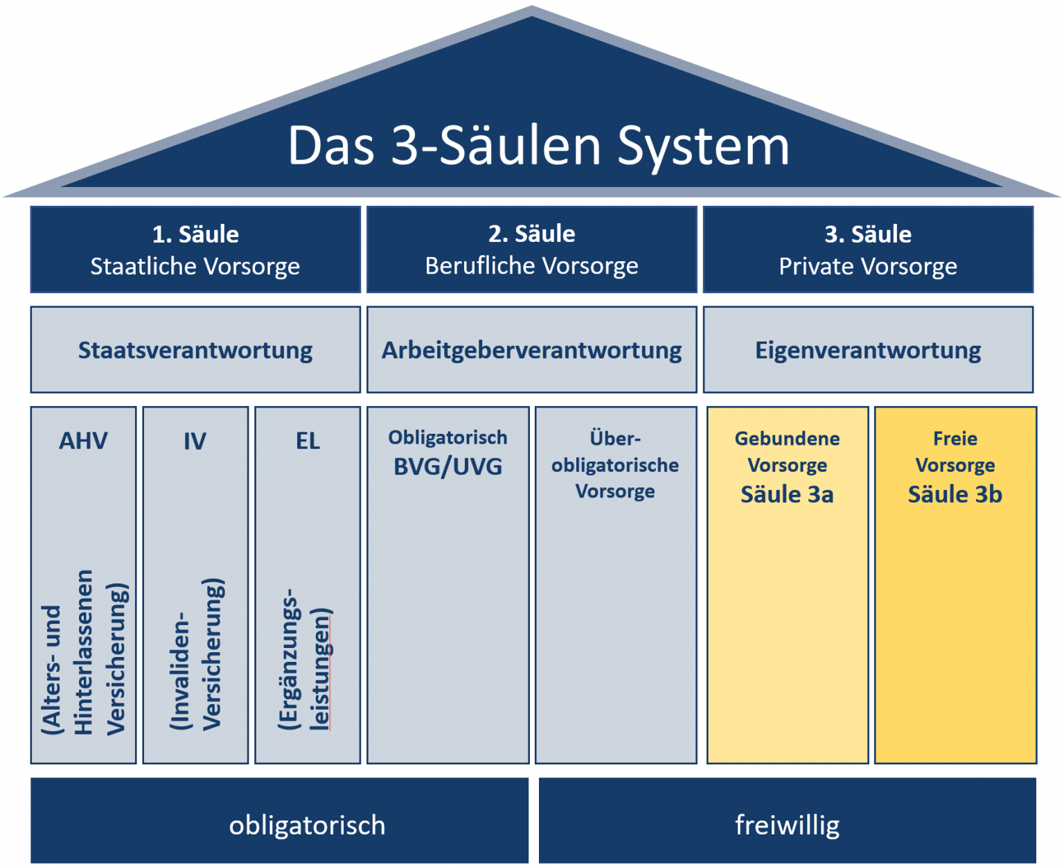 3. Säule - Lakehouse Consulting